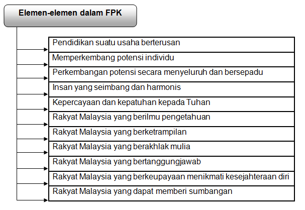Tree Builder: Elemen-elemen dalam Falsafah Pendidikan Kebangsaan (FPK)