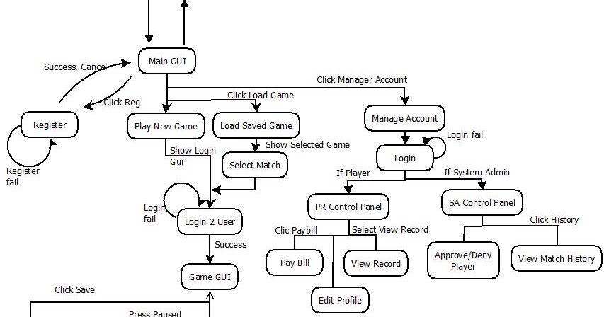 XNA Game Development: FSM