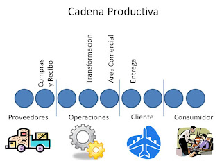 Administración de Inventarios: Cadena Productiva