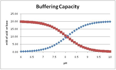 RMC Pharmaceutical Solutions Blog: The Good Buffer