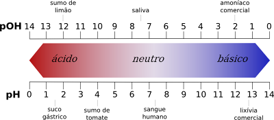 Química 4M: pH y pOH