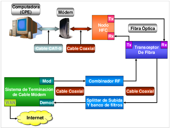 Telecorc: Arquitectura de una red HFC