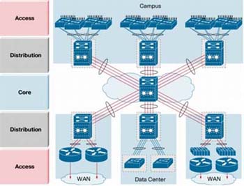Adit's Blog: Core, Distribution, Access Layer [Cisco Minded]