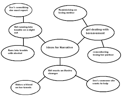 Encounter: Ideas For Narrative Brainstorm