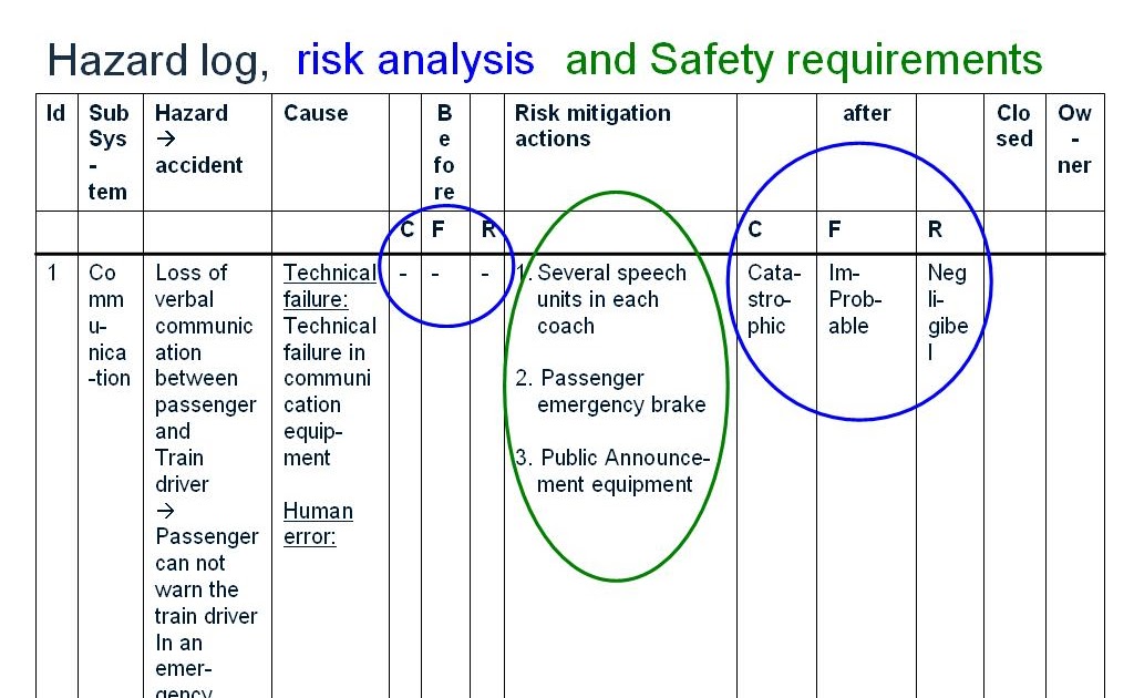 EN 50126 / IEC 62278: Hazard log, risk analysis and safety requirements