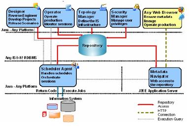 Oracle Data integrator 11G & 12c Tutorials,: ODI Architecture