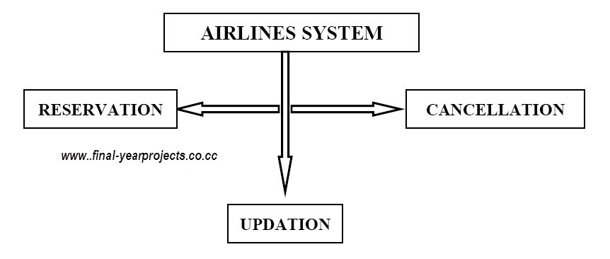 Airline Reservation System in VB Project Report & Code - FREE FINAL YEAR PROJECT'S