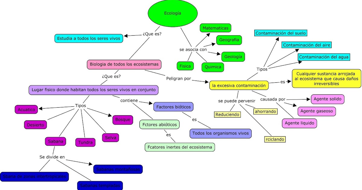 Introduccion A La Ingenieria Mapa Conceptual Ingenieria De Sistemas ... Introduccion A La Ingenieria Mapa Conceptual Ingenieria De Sistemas ...