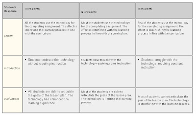 MBE640 - MRST Blog: Rubric for Evaluating Technology Integration In Lesson Plan