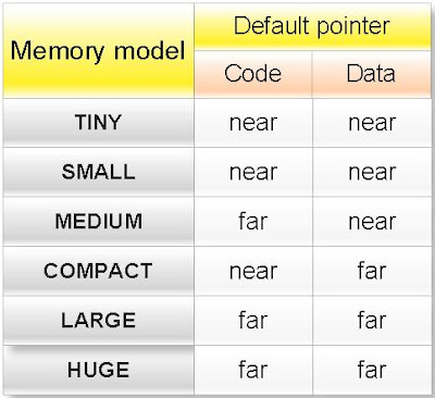 POINTERS IN C LANGUAGE: Memory model in c programming