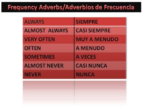 Inglés 1: Adverbios de frecuencia