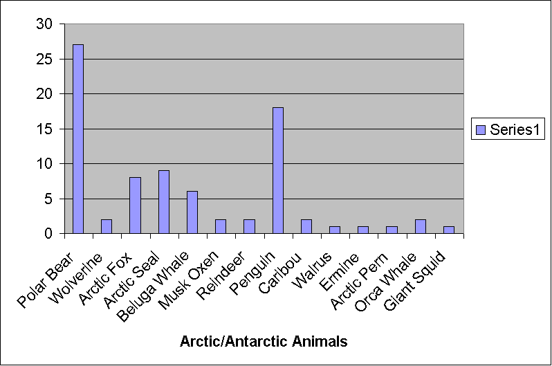 Chryst Chronicles: Arctic/Antarctic Animal Survey
