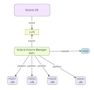 Solaris en castellano: Diferencias entre Solaris Volume Manager y ZFS - Parte 1