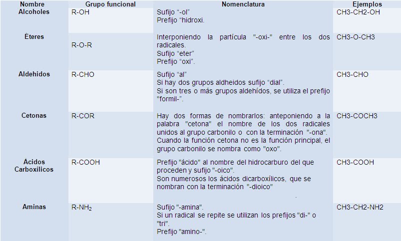 Quimica: Grupos funcionales de los Hidrocarburos Quimica: Grupos funcionales de los Hidrocarburos