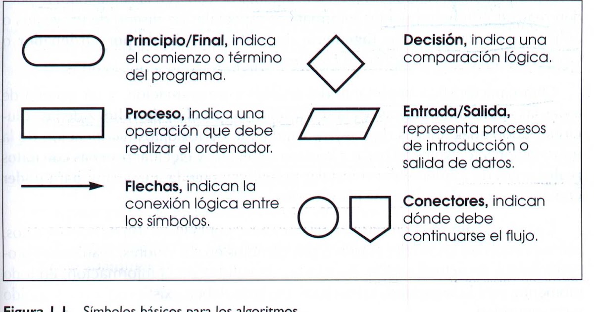 "♀ CODIFICACIÓN ♀": DIAGRAMA DE FLUJO