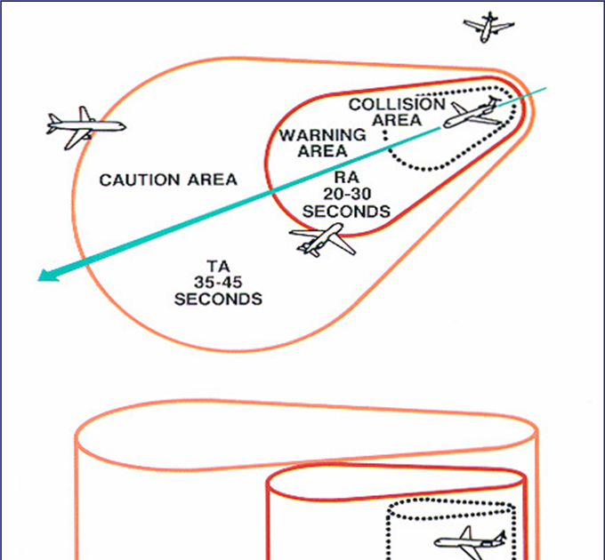 AeroBrasil: TCAS II -Traffic Alert and Collision Avoidance System