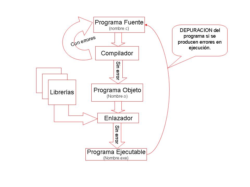 3.3 Traducción de un programa: compilación, enlace de un programa, errores en tiempo de ...