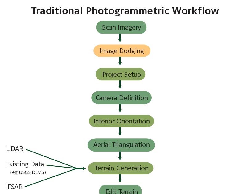 The Fiducial Mark: Article Update: Photogrammetry Workflows, Present and Future