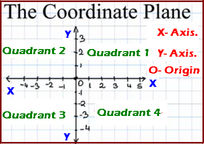 Coordinate Planes | Math Tutoring