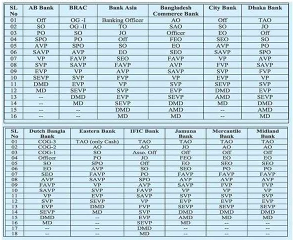 online home: Designations / Hierarchy in Banks of Bangladesh
