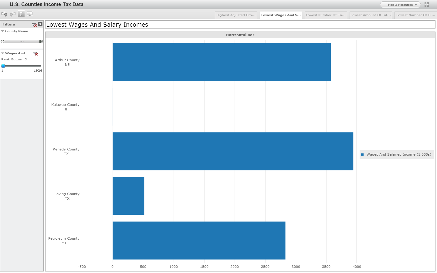 Income Tax: Visualizations