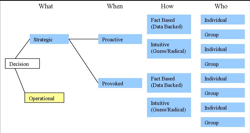 Sustaining Relevance: Decision Making Mechanism: The Core Competency ...