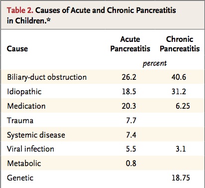 PEDIATRIA HRRB: CAUSAS DE PANCREATITIS EN NIÑOS