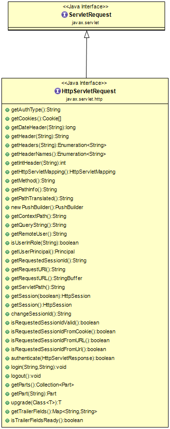 HttpServletRequest Interface with Example