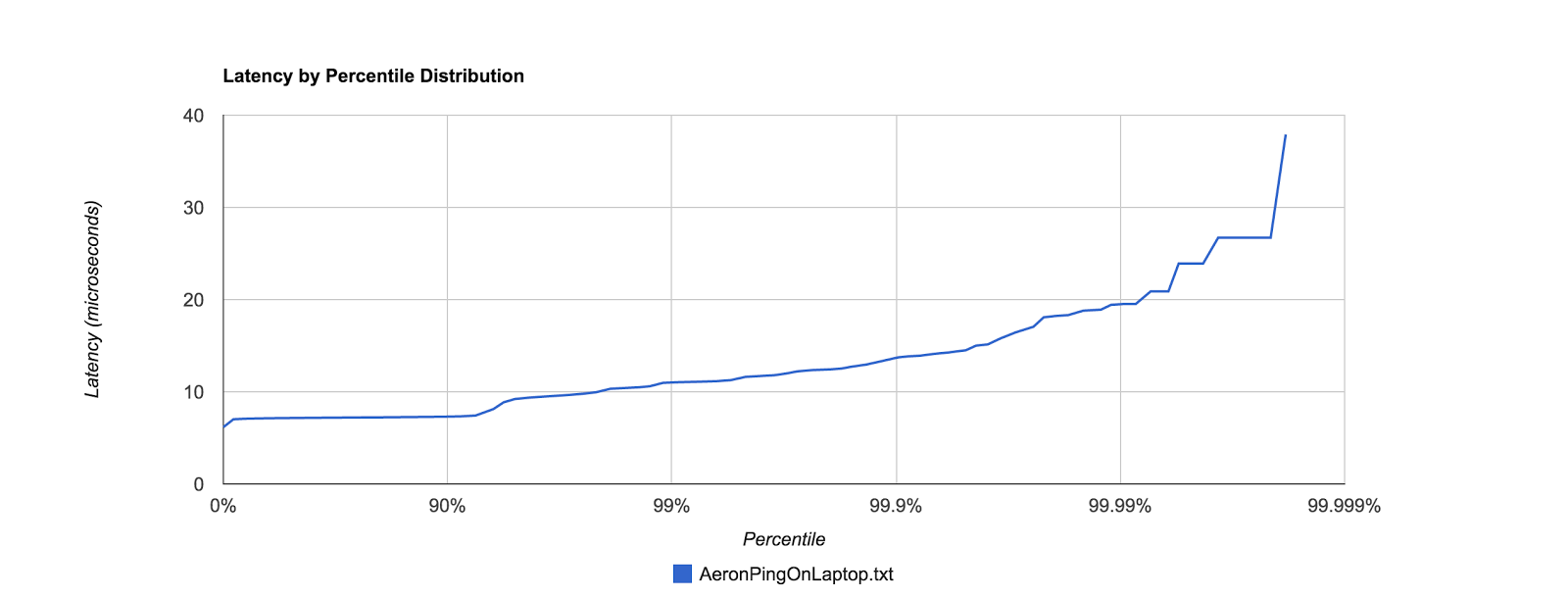 Psychosomatic, Lobotomy, Saw: HdrHistogram: A better latency capture method