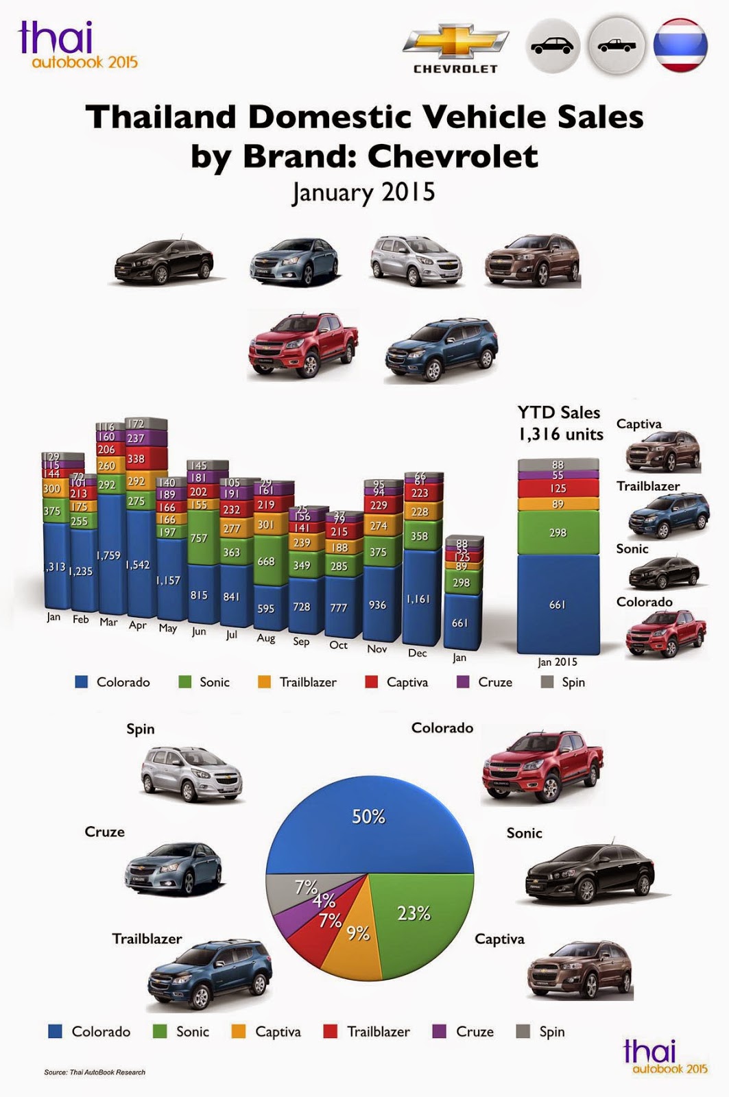 Thailand AutoBook: Infographic Thailand Car Sales January 2015 Chevrolet