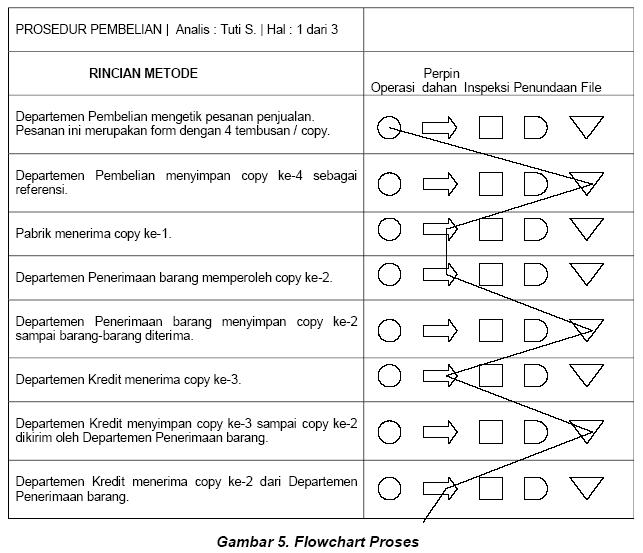 Pengertian dan Macam Macam Flowchart - DAISHIRO desu