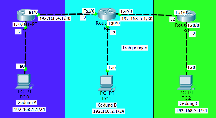 Konfigurasi EIGRP di Cisco - Trahjaringan