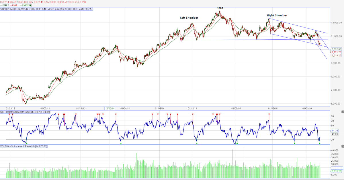 Swing Research: NIFTY IT Index following Basic Technical Techniques ...