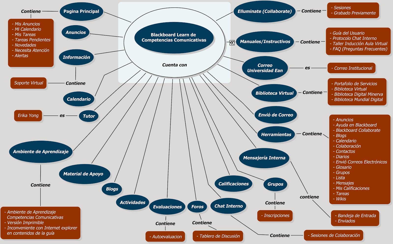 Portafolio - Competencias Comunicativas: CMC - DH - Guía 1 - 1.2.2 - Esquema Blackboard Learn