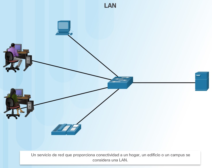 LAN y WAN - CCNA V6.0
