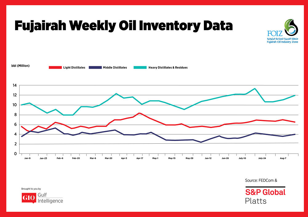 Fujairah Weekly Oil Inventory Data: Oil Product Stocks up 2.1% on Week ...