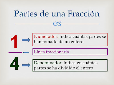 Las mates son divertidas : Fracciones