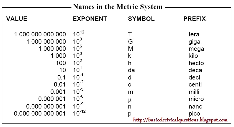 ELECTRICAL ENGINEERING BASIC'S: Metric System