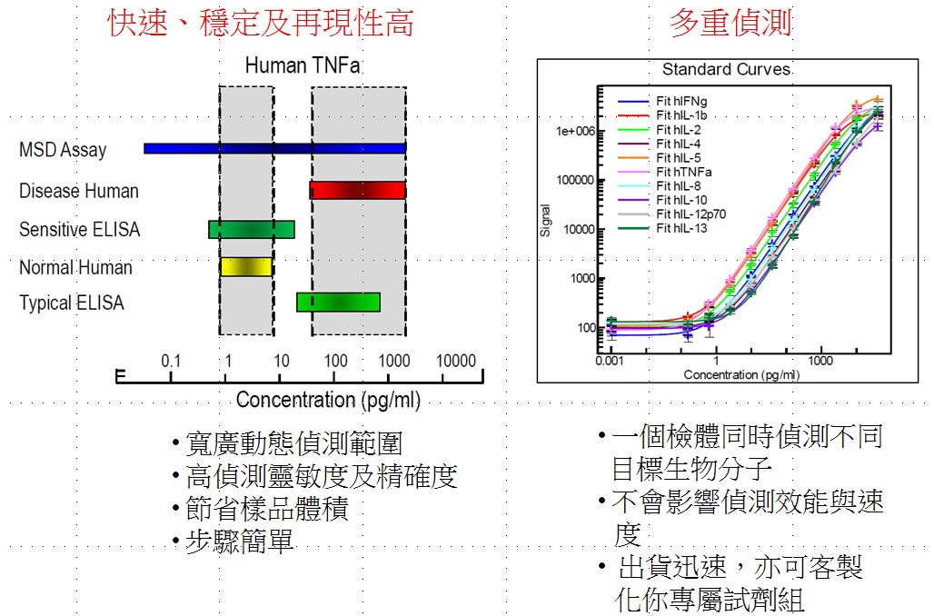 超靈敏電化學發光免疫分析技術 Electrochemiluminescence (ECL)