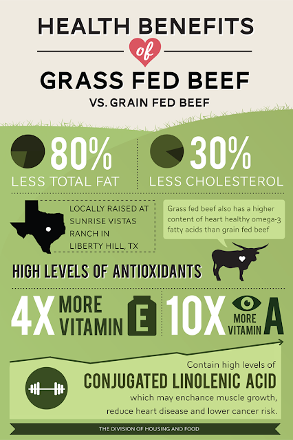 Grass-fed beef #infographic (With images) | Grass fed beef, Unhealthy food
