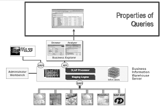 Properties of SAP BW Queries - SAP ABAP
