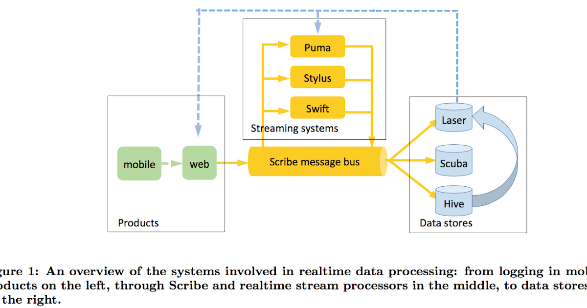 Realtime Data Processing at Facebook