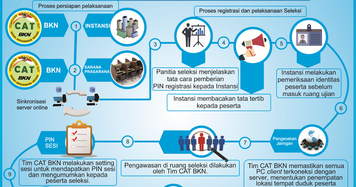Seleksi CPNS 2018 Dilakukan Terpusat dan Terintegrasi Berbasis CAT ...