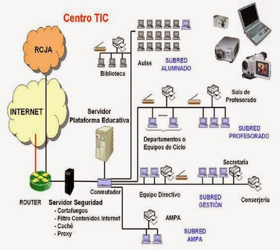 Organización y Gestión de las TIC en los centros educativos: 14. LA RED ...
