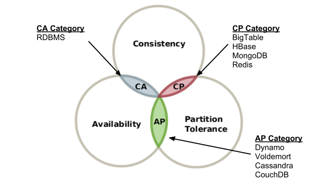 CAP Theorem