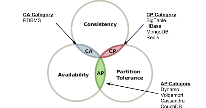 CAP Theorem