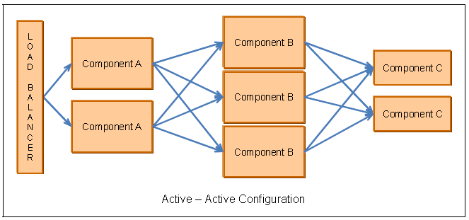 How to achieve IBM MQ with high availability configuration