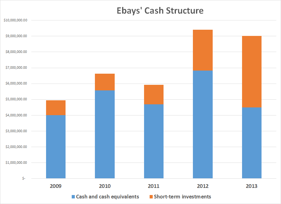 The Bonddad Blog: Ebay, Part 1: The Balance Sheet