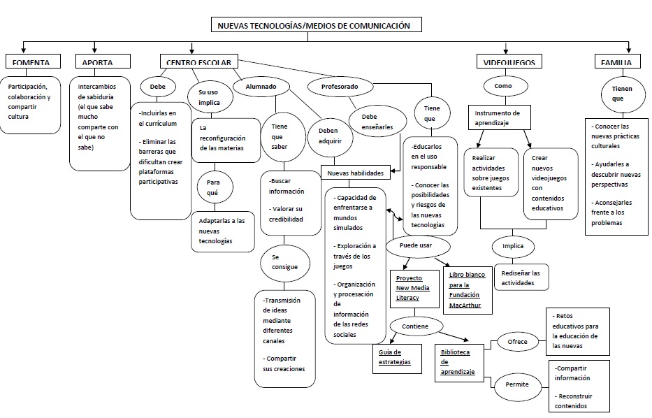 Vero y Raúl: Mapa conceptual de la entrevista a Henry Jenkins