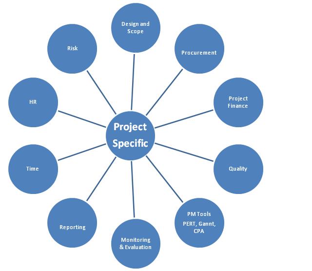 Figure 2: Project Specific categories